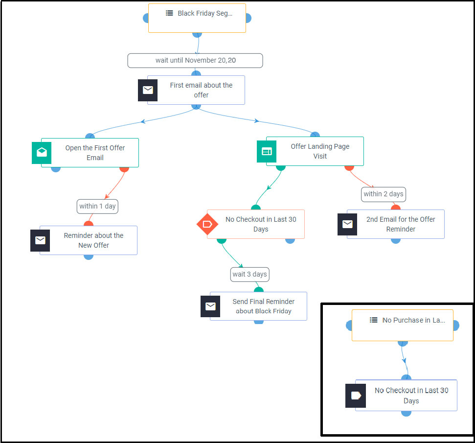 9 workflow của marketing automation dành cho thương mại điện tử - Melink